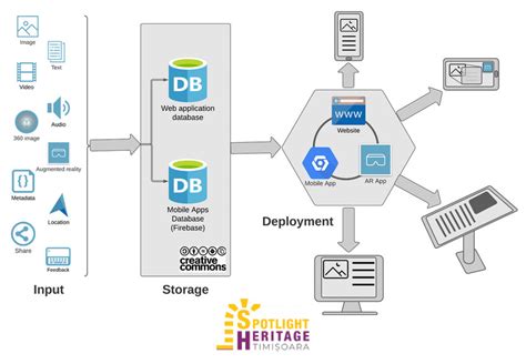 Data Architecture And Flow Download Scientific Diagram