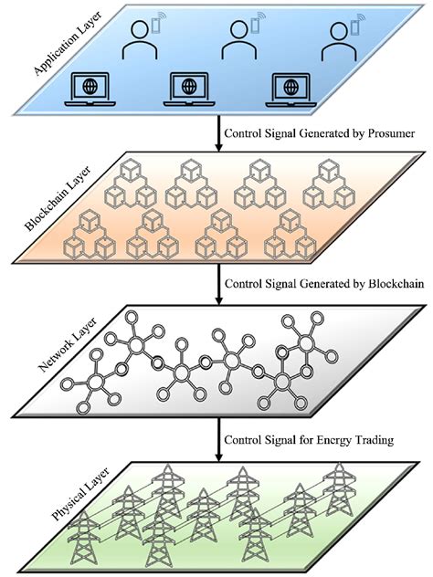 Multilayer Model For Energy Trading Download Scientific Diagram