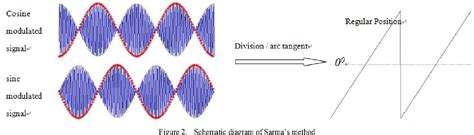 Figure 1 From A Software Based Robust Resolver To Digital Conversion Method In Designed In