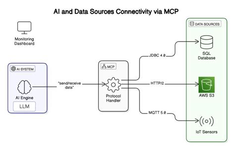 Ai Artificialintelligence Mcp Modelcontextprotocol Aidevelopment