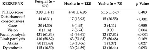 Differences In National Institute Of Health Stroke Scale Nihss Score