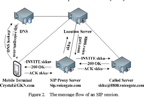 Figure 2 From A SIP Signaling Retransmission Scheme For Efficient Mobile IPTV Service Over 3G