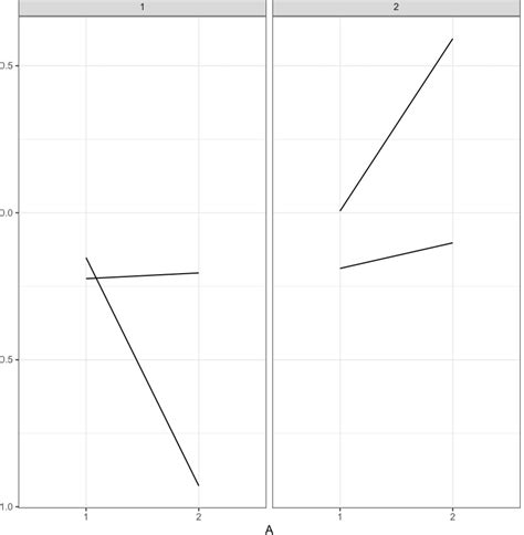R Means Plot For 3 Way Anova Stack Overflow