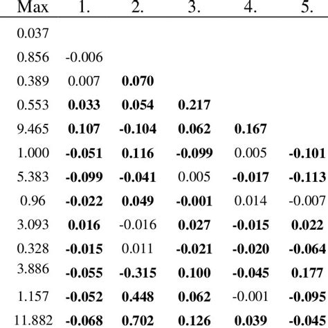 Summary Statistics And Pearson S R Correlations N Download