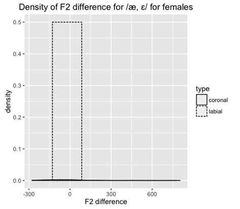 R Geom Density Makes Bar Shaped Graph Stack Overflow