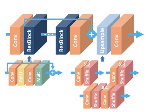 Edsr Model Representation The Architecture Of The Proposed Singlescale Download Scientific
