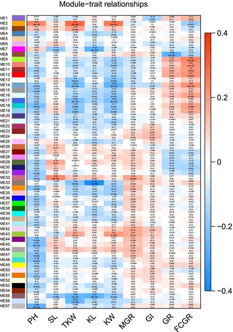 module trait relationship for 57 modules module trait relationship of