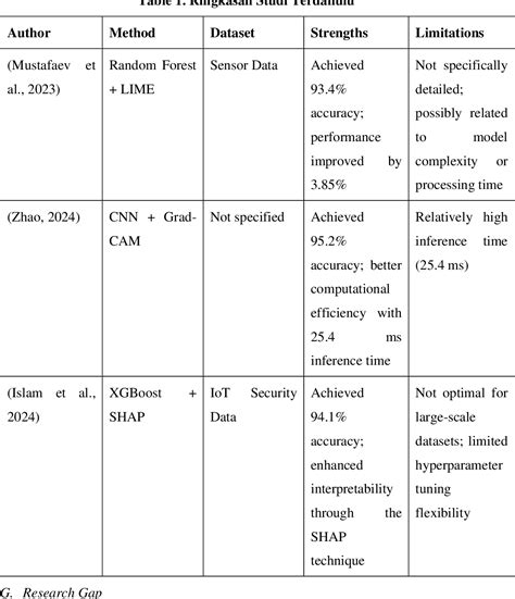 Table 1 From Hybrid Explainable Ai Xai Framework For Detecting