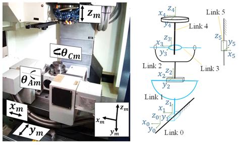 Contouring Control Of A Five Axis Machine Tool With Equivalent Errors