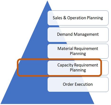 How Crp Works In Sap Pp A Guide Comrades Tech Smc Pvt Ltd Posted On The Topic Linkedin