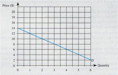 [solved] A What Is The Price Elasticity Of Demand At Po