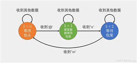 Stm32 串口收发文本数据包stm32串口接收数据包 Csdn博客