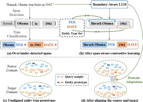Baner Boundary Aware Llms For Few Shot Named Entity Recognition