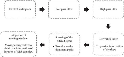 Illustration Of Pantompkins Algorithm 72 Download Scientific Diagram