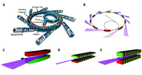 Reconstruction Of The Third Generation Soleil Synchrotron Download