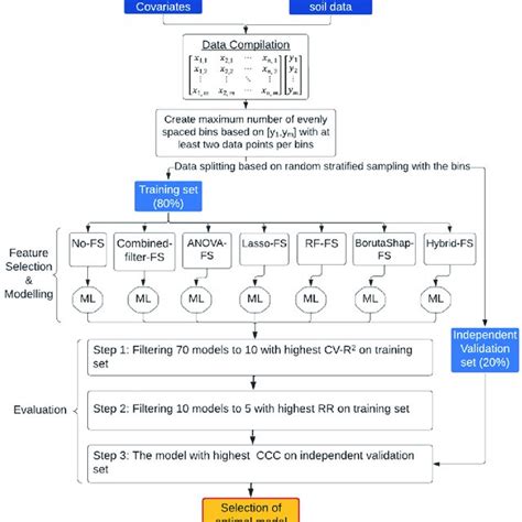 Evaluation Process For Selecting Optimal Models From The Combinations Download Scientific