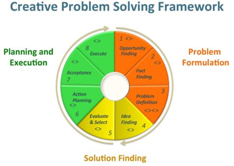 Problem Solving Flashcards Quizlet