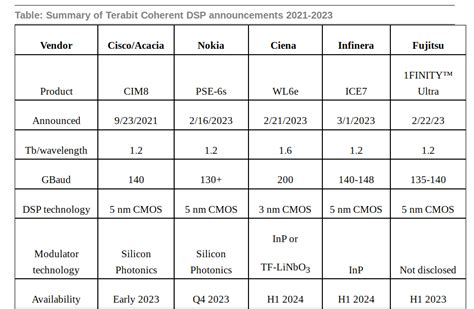 Ic Chipset Sales To Double By 2028 Says Lightcounting Fibre Systems