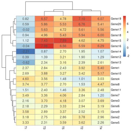 How To Use Pheatmap In R To Create Heatmaps