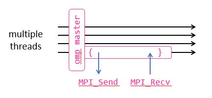 Cornell Virtual Workshop Hybrid Programming With OpenMP And MPI