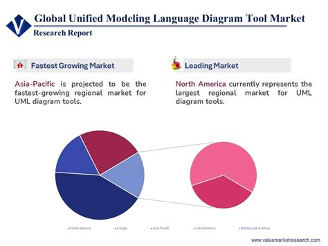 uml unified modeling language diagram tool market size share