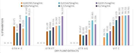 Dpph Inhibition By Hydroethanolic Ethanolic And Aqueous Extracts Of