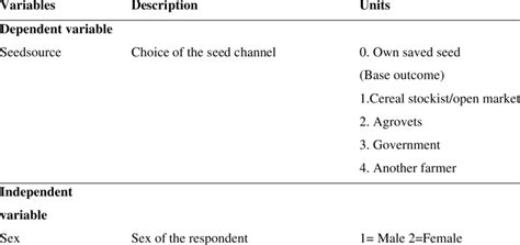 Description Of Variables Used In The Multinomial Logit Model Download