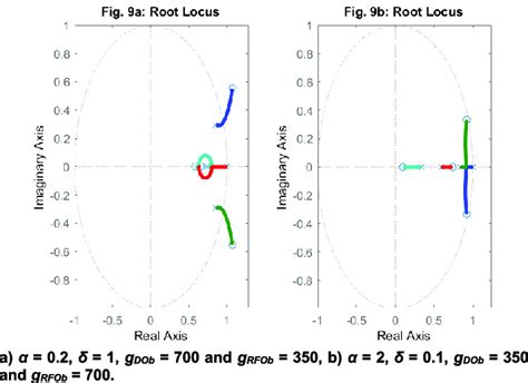 Root Loci Of The Conventional Robust Force Control System With Respect