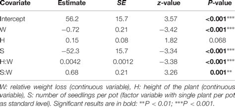 Model Statistics For The General Linear Mixed Model Of The Binary