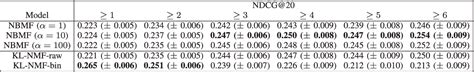 Table I From Negative Binomial Matrix Factorization Semantic Scholar