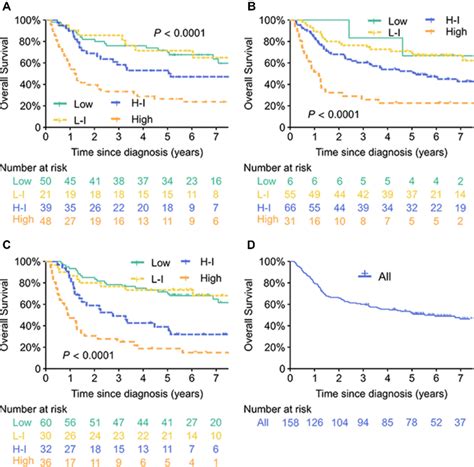 Overall Survival Os Based On Risk Stratification By Three Clinical