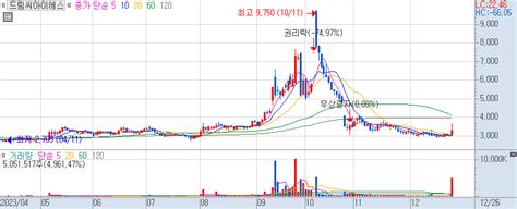 드림씨아이에스 주가 전망 관련 차트 핵심 장중 분석 231226 Stockarena