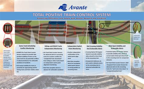 Positive Train Control System Ptc System Avante International Technology Inc