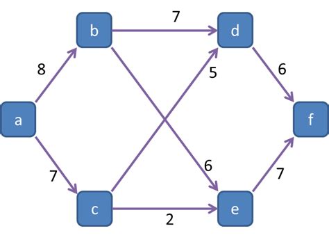 Solved Q Calculate The Maximal Network Flow For The Chegg Com