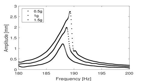 Experimental Frequency Response Of Pc 2600 Cantilever Beam Subjected To Download Scientific