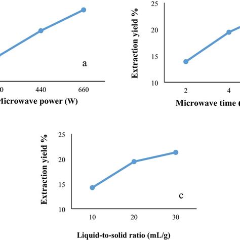 3d Response Surface Of Microwave Power Microwave Time And Download Scientific Diagram