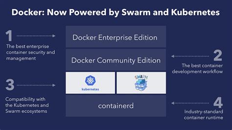 Docker Annonce Le Support De La Technologie De Conteneur Rivale Kubernetes Et Va Donner à Ses