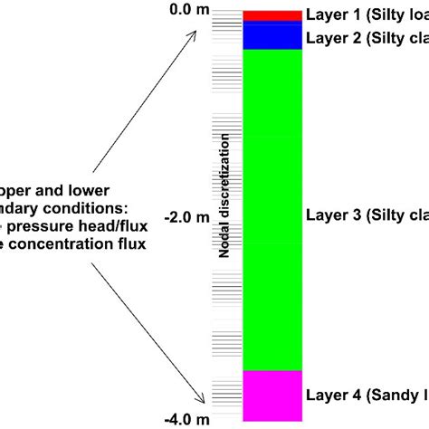 Scheme Of The Numerical Model Setup Used To Simulate Both The STD And Download Scientific