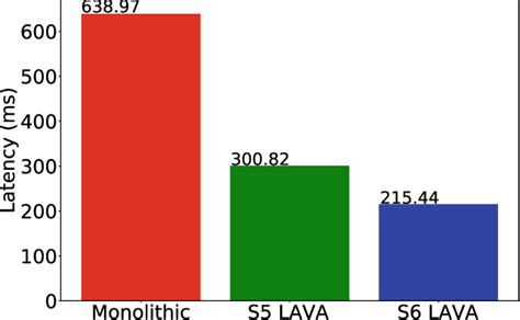 Comparison Of Execution Time Download Scientific Diagram