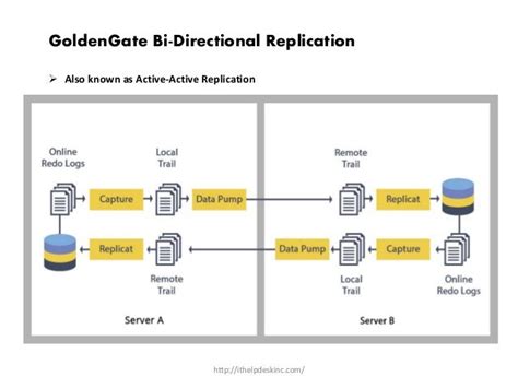 Understanding Oracle Goldengate 12c