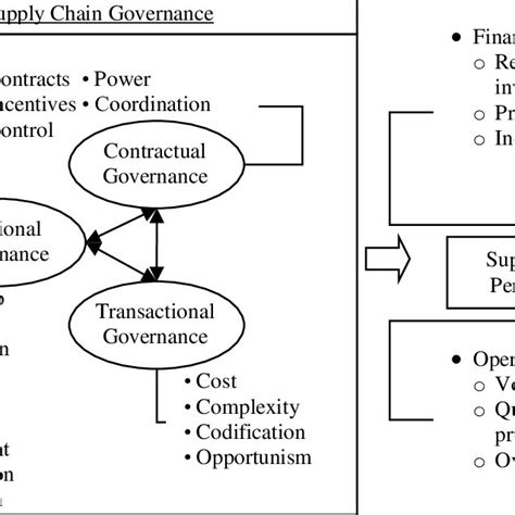 Proposed Model Source Elaborated By The Authors Download