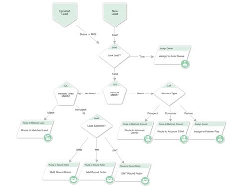 No Code Orchestration For Salesforce How To Automate Lead Routing