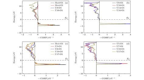 钼掺杂γ U 100 表面上h 2 分子解离、h原子和o原子扩散的第一性原理研究