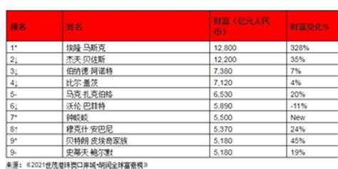 2021胡润全球富豪榜：中国新增256位十亿美元企业家手机新浪网