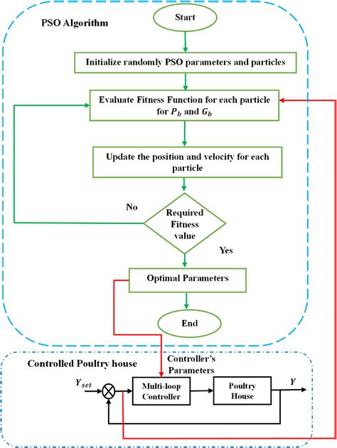 Multi Loop Active Disturbance Rejection Control And Pid Control Strategy For Poultry House Based