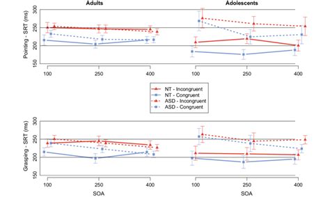 Average Saccadic Reaction Times Srt For Each Group Age Cue Type And