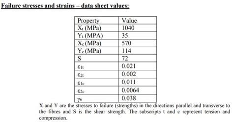 Solved Involves The Application Of Classical Laminate Theory