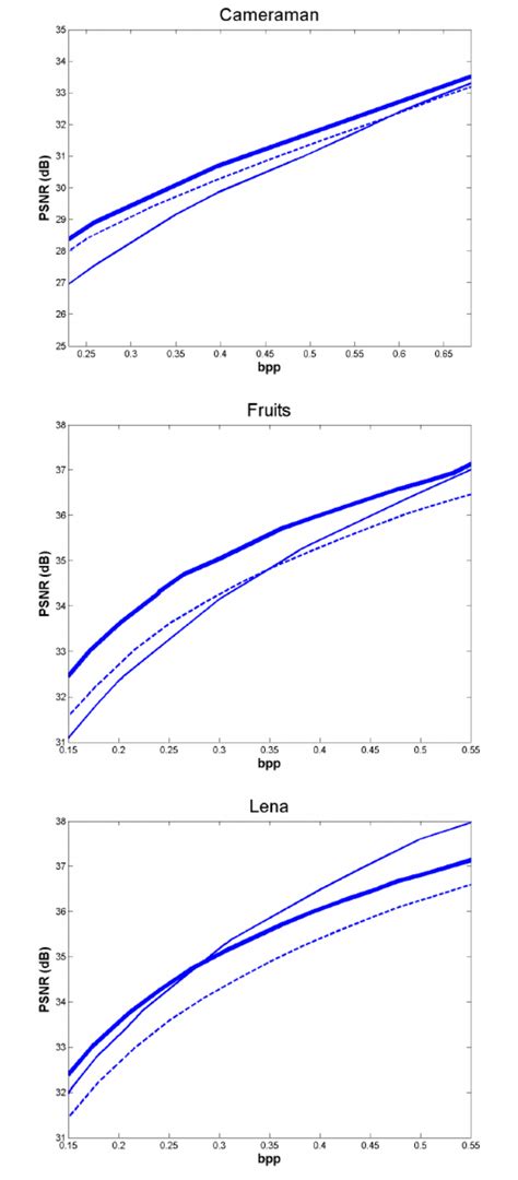 Comparison Of Rate Distortion Curves Bits Per Pixel Vs Psnr For