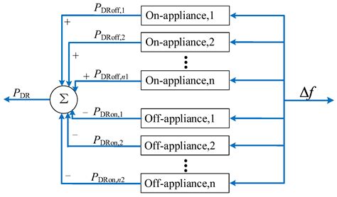 demand response using disturbance estimation based kalman filtering for