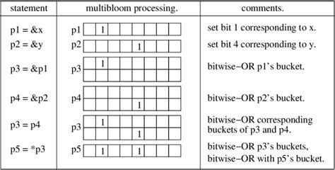 Example Program To Illustrate Handling Loadstore Statements First
